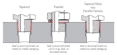 Port Fittings – Tapered vs. Parallel Threads – Longwei Auto Parts