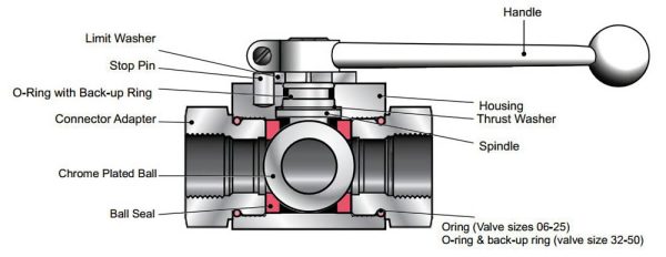 What is a Ball Valve? How They Work - Ball Valves Manufacturer
