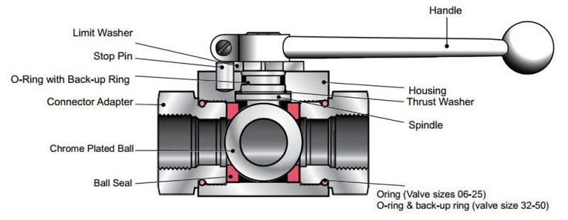 What is a Ball Valve? How They Work - Ball Valves Manufacturer